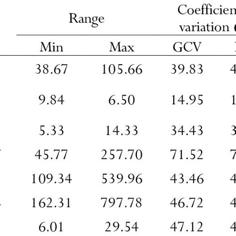 genetic parameters for yield and its attributing characters in colocasia download scientific