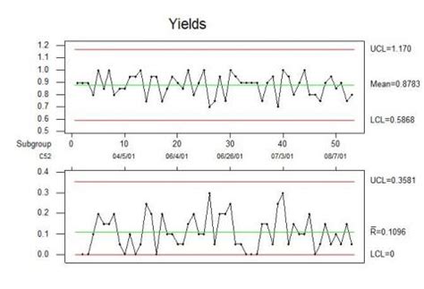 Statistical Process Control The Alpha And Omega Of Six Sigma Part 2