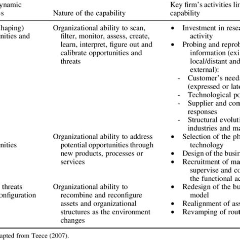 types of dynamic capabilities their nature and the related key firm s download scientific