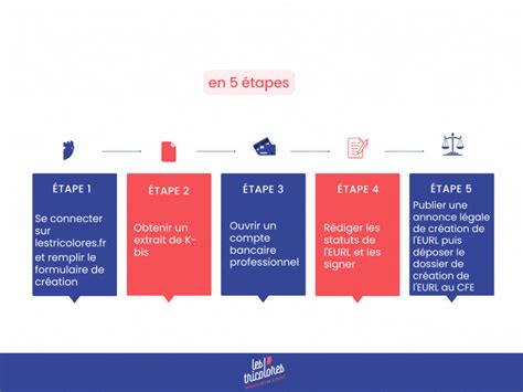 Création d une EURL en ligne Les différentes étapes à suivre