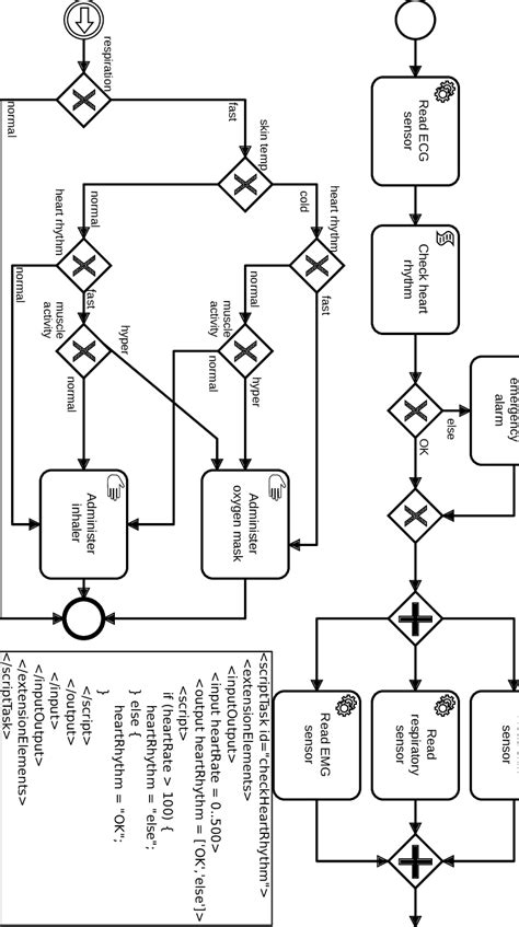 Figure A 6 Case 2 BPMN Model With Script Task And Script Task Code