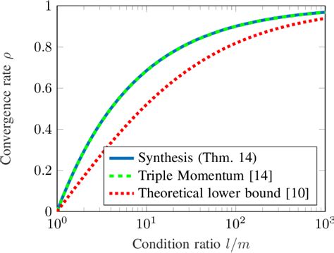 figure 1 from convex synthesis of accelerated gradient algorithms for optimization and saddle