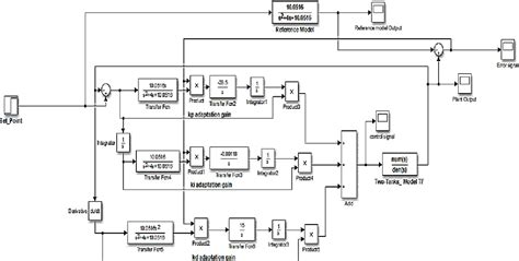 figure 1 from design of a model reference adaptive pid control algorithm for a tank system