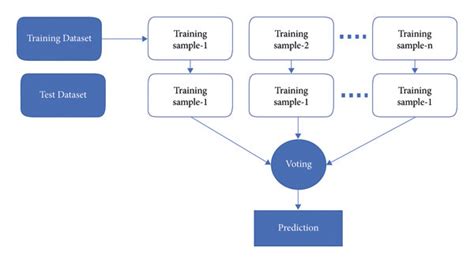 block diagram of random forest classifier download scientific diagram