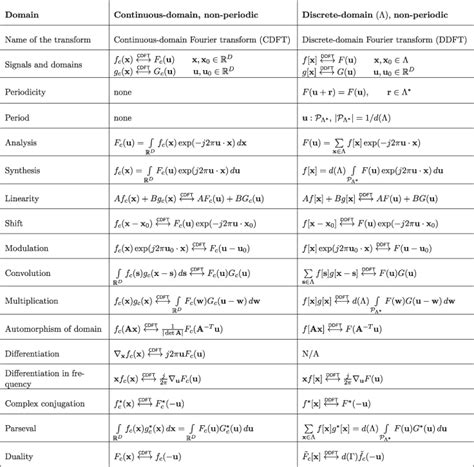 fourier transform table elcho table