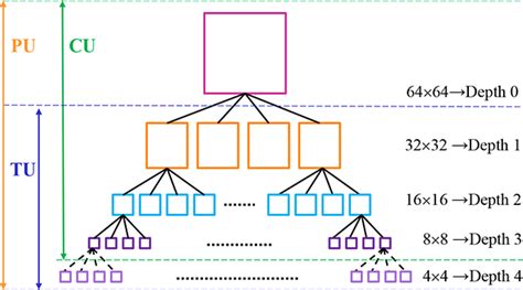 efficient coding tree unit ctu decision method for scalable high efficiency video coding shvc