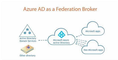 Understanding Azure AD In Todays Cloud Centric World