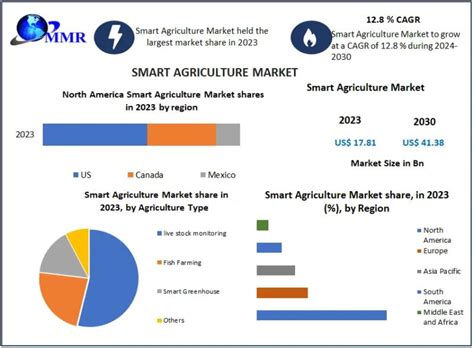 Smart Agriculture Market Growth Trends Scope Competitor