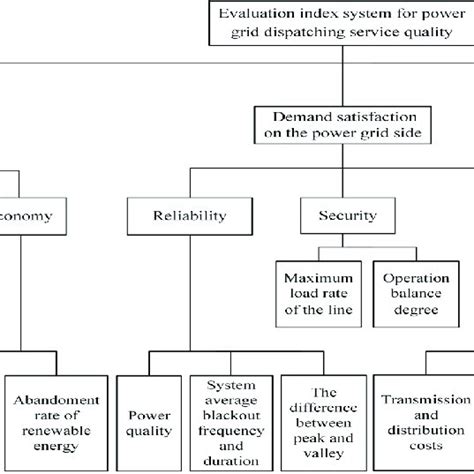 the evaluation index system for power grid dispatching service quality download scientific