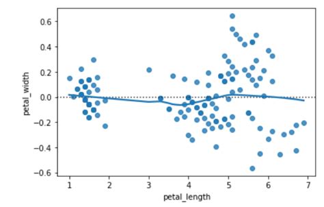 python seaborn residplot 方法 码农参考