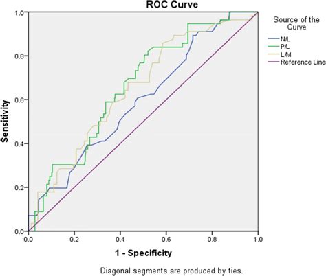Receiver Operating Characteristic Roc Curve Analysis Results Of Nlr
