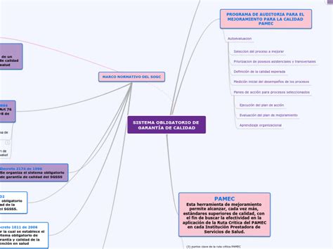 SISTEMA OBLIGATORIO DE GARANTÍA DE CALIDAD Mind Map