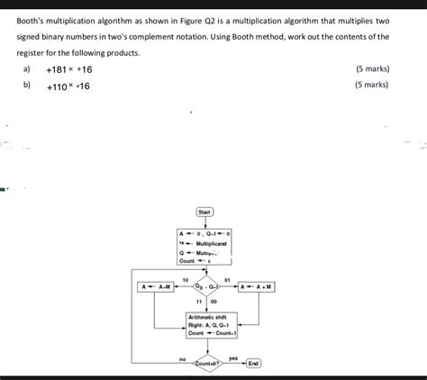 Solved Booth S Multiplication Algorithm As Shown In Figure Q2 Is A