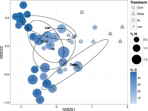 Non Metric Multidimensional Scaling NMDS Plot Using Bray Curtis