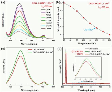 A Temperature Dependent PL Spectra And B Integrated PL Intensity Of