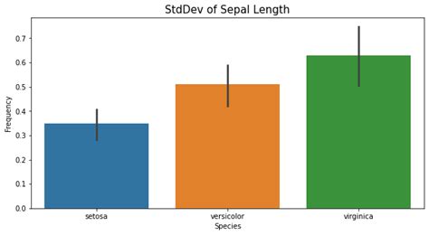 Pandas Plot Of The Standard Deviations By Species Python Stack Overflow
