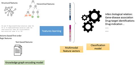 application and evaluation of knowledge graph embeddings in biomedical data [peerj]
