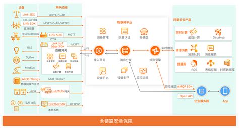 主流的iot物联网架构方案整理 iot方案架构图 csdn csdn博客