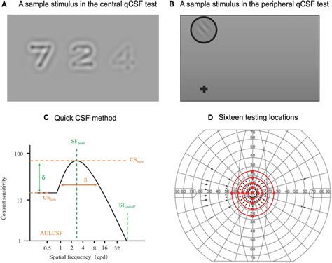 frontiers assessing the contrast sensitivity function in myopic parafovea a quick contrast