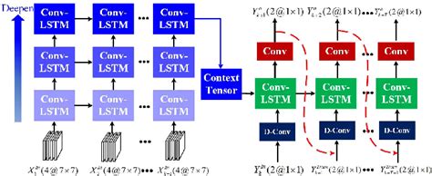Figure From Fully Convolutional Encoder Decoder With An Attention