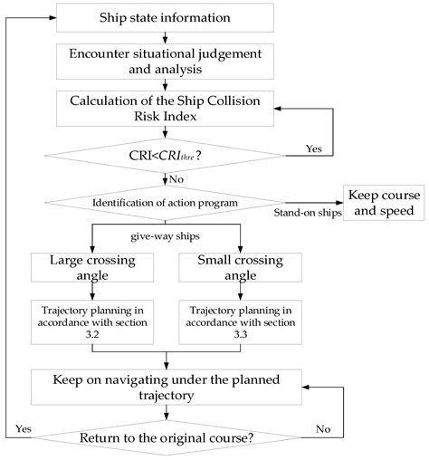 jmse free full text multi ship collision avoidance decision making based on collision risk index