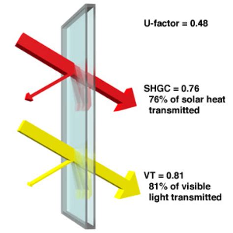 Glazing Types Double Glazed Windows Efficient Windows Collaborative