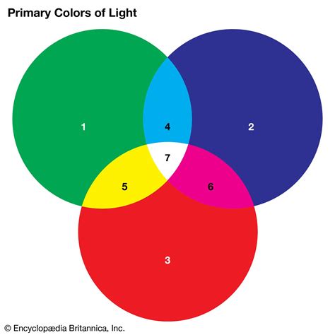Primary Color Definition Models Mixing Examples Facts Britannica