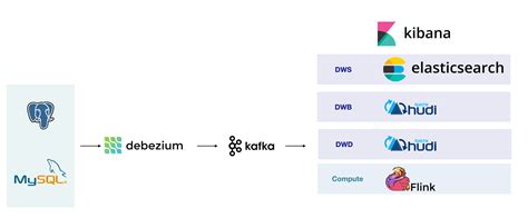 Github Izhangzhihao Real Time Data Warehouse Real Time Data
