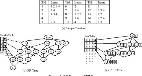 Figure 1 From CT PRO A Bottom Up Non Recursive Frequent Itemset Mining