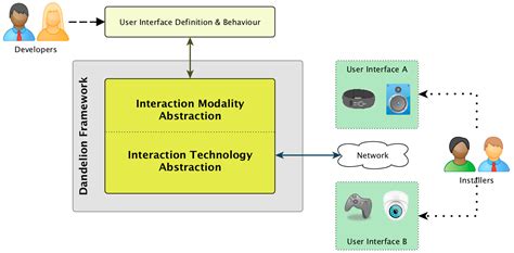 sensors free full text a framework for the development of context adaptable user interfaces