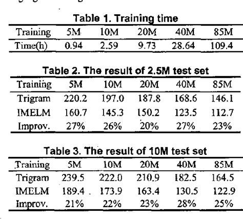 table 2 from an improved maximum entropy language model semantic scholar
