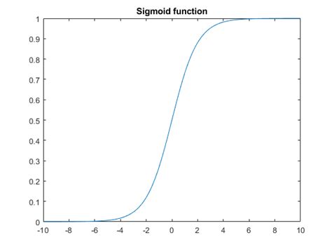 generate hdl compatible lookup table function replacements using coder approximate matlab