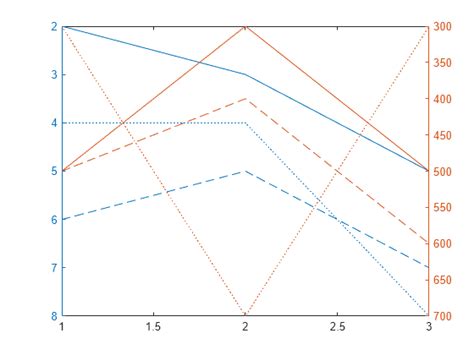 Modify Properties Of Charts With Two Y Axes