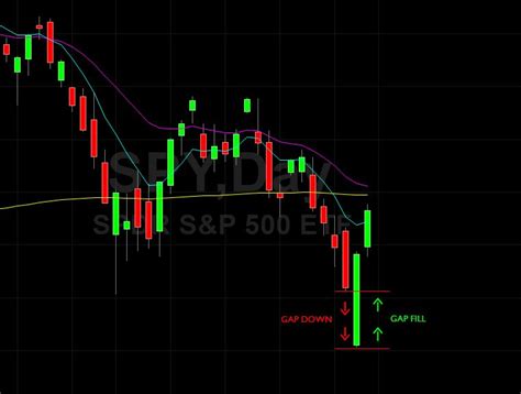 What Is A Gap Fill In Stocks TalkMarkets