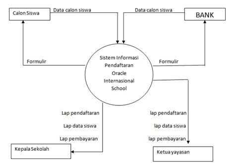 Penjelasan Tentang Data Flow Diagram