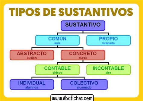 Sustantivos Y Su Clasificacion