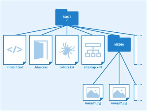 What Is A Root Directory Of A Website BasicWebGuide
