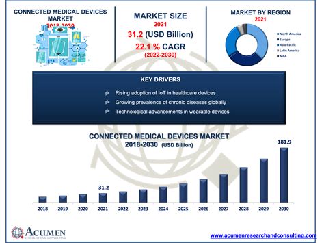 Connected Medical Devices Market Size Share Trends 2030
