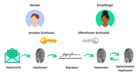 Digitale Signatur einfach erklärt Alles was du wissen musst