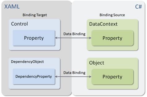 [wpf] data binding dependency property program c y c