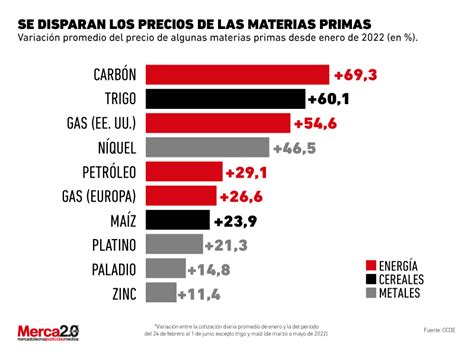 Gráfica del día Los precios de las materias primas a la alza