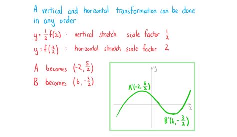 IB DP Maths AA SL复习笔记2 5 4 Composite Transformations of Graphs 翰林国际教育
