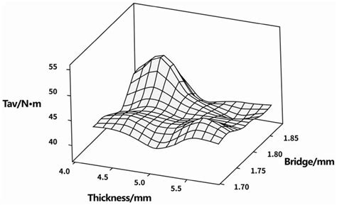 permanent magnet synchronous motor multi objective optimization method based on double response