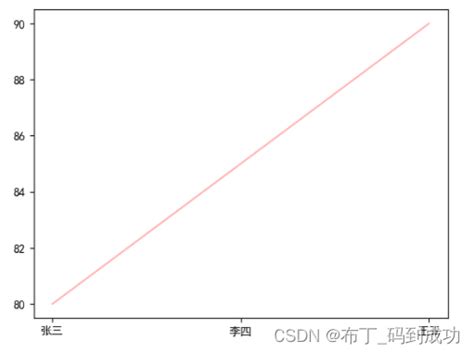 【妙趣横生】用matplotlib绘制平均线，让你的数据可视化变得活灵活现！ matplotlib 显示平均值 csdn博客