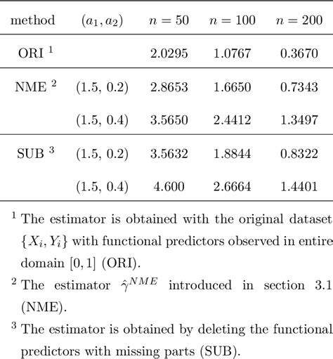 table 1 from functional linear regression for partially observed functional data semantic scholar