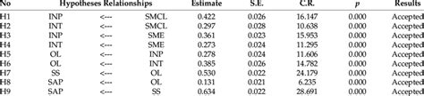 hypotheses relationships test download scientific diagram