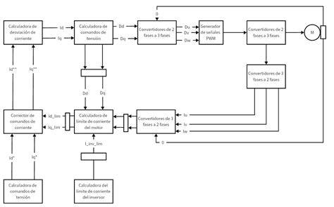 Gu A Completa Sobre Diagrama De Bloques Definici N Creaci N Y