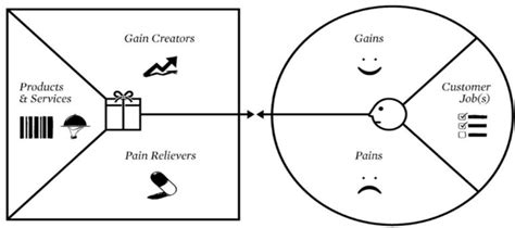 Figure 1 From Product Value Creation Training Through Value Proposition