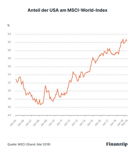 MSCI World Index Kursverlauf Und Zusammensetzung