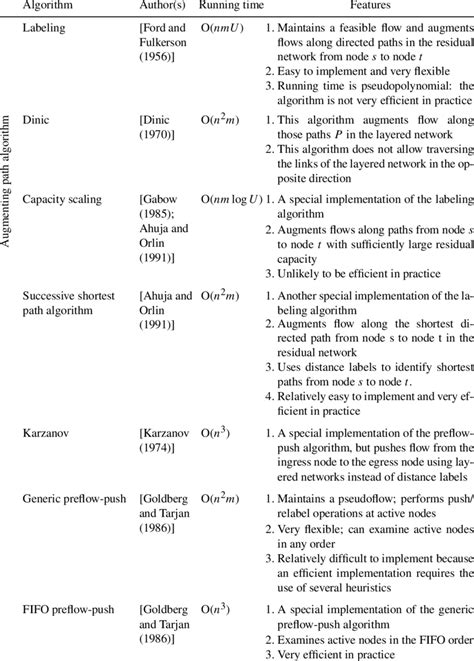 summary of maximum flow algorithms download table